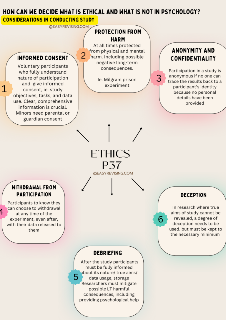 Research Methods | IB Psychology | Ethics | Conducting a Study ...
